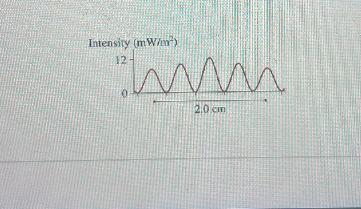Solved The figure shows the light intensity on a screen | Chegg.com
