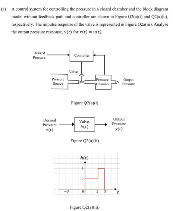 Solved (a) A control system for controlling the pressure in | Chegg.com