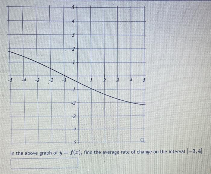 Solved In the above graph of y=f(x), find the average rate | Chegg.com