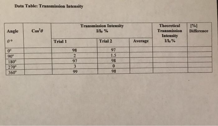 Solved Data Table: Transmission Intensity Transmission | Chegg.com