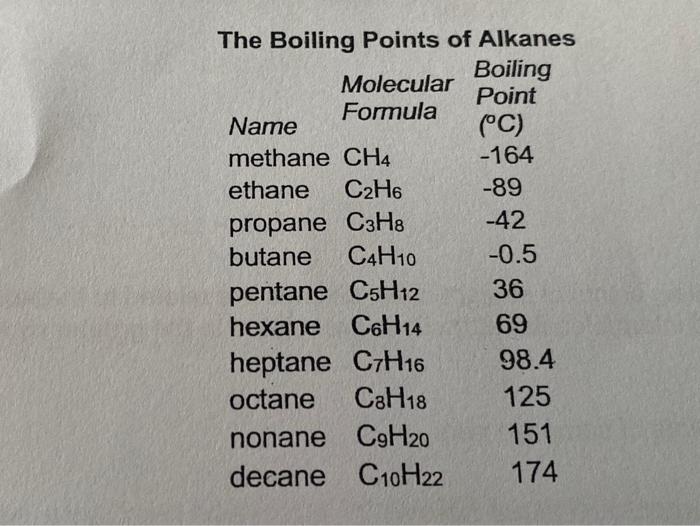 Solved The Boiling Points of Alkanes Boiling Molecular Point | Chegg.com