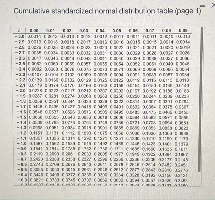 Solved Cumulative standardized normal distribution table | Chegg.com