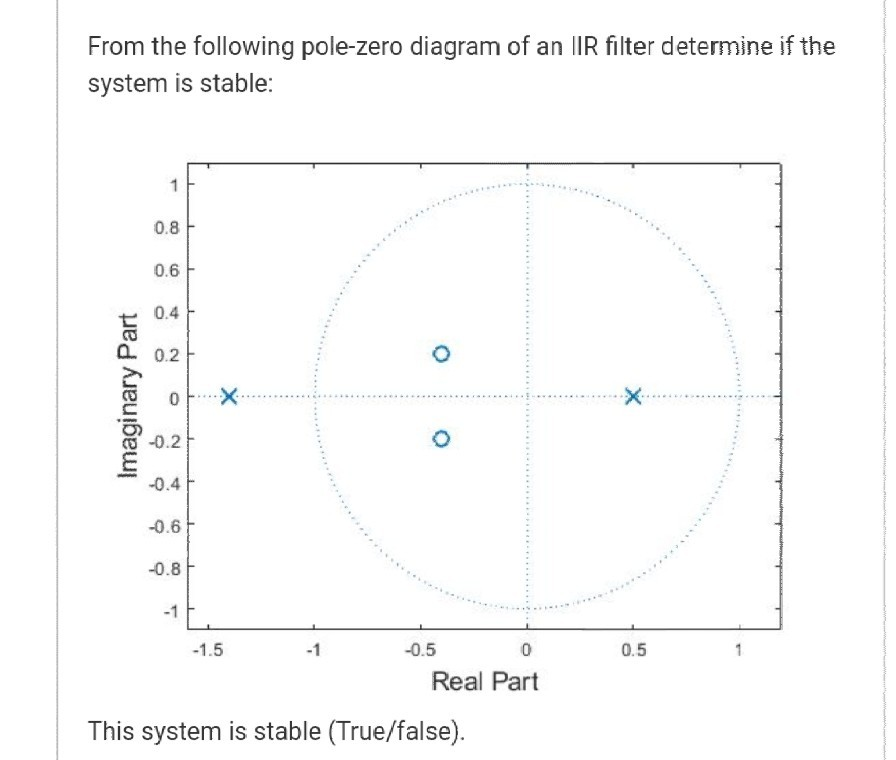 Solved From the following pole-zero diagram of an IR filter | Chegg.com
