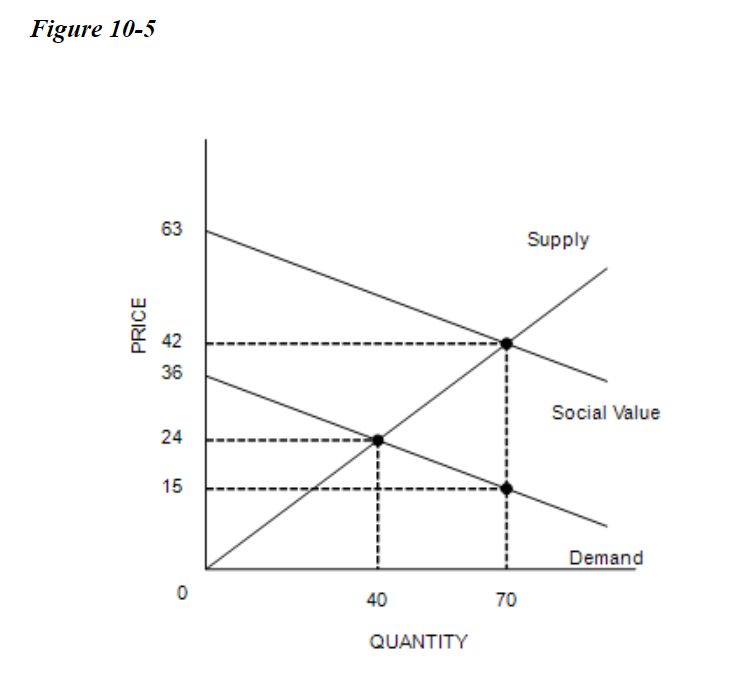 Solved Refer to Figure 10-5. ﻿Taking into account private | Chegg.com