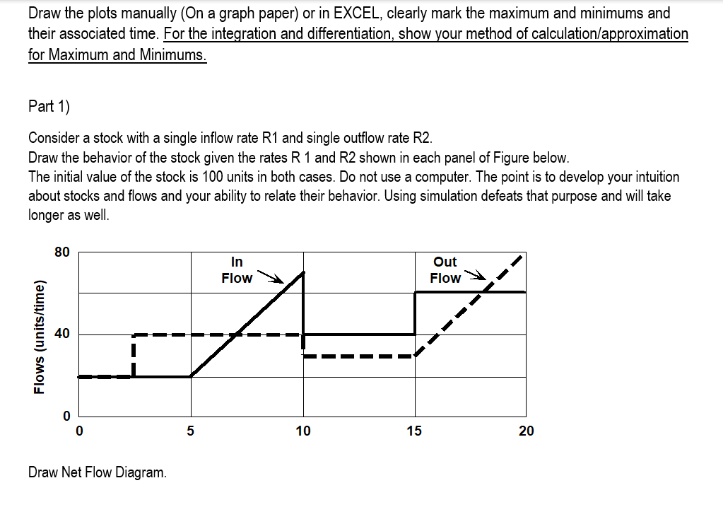 Solved Assignment B.3 ﻿Rate and Stock Plots ﻿Draw the | Chegg.com