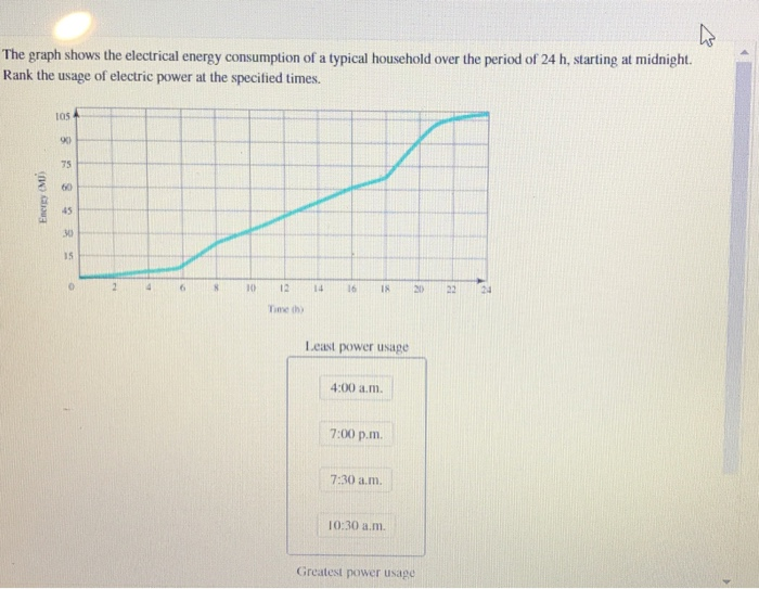 Solved The Graph Shows The Electrical Energy Consumption Of