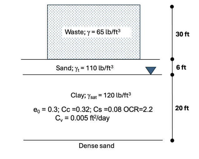 Solved A 50 ﻿ft high landfill containing waste with an | Chegg.com