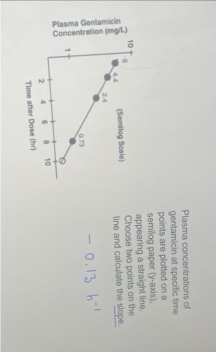 Solved Plasma concentrations of gentamicin at specific time | Chegg.com