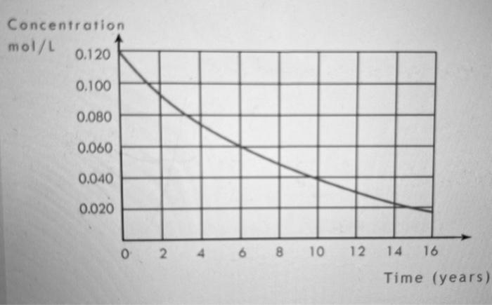 Solved Show first order decay of a substance using graph , | Chegg.com