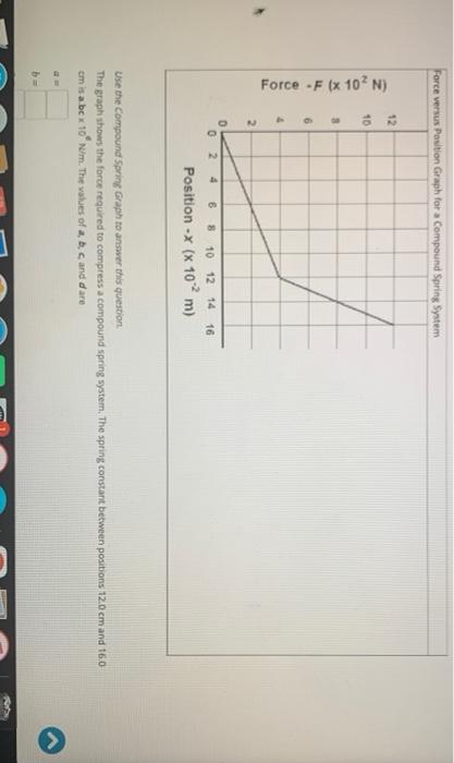 Solved Force versus Position Graph for a Compound Spring | Chegg.com