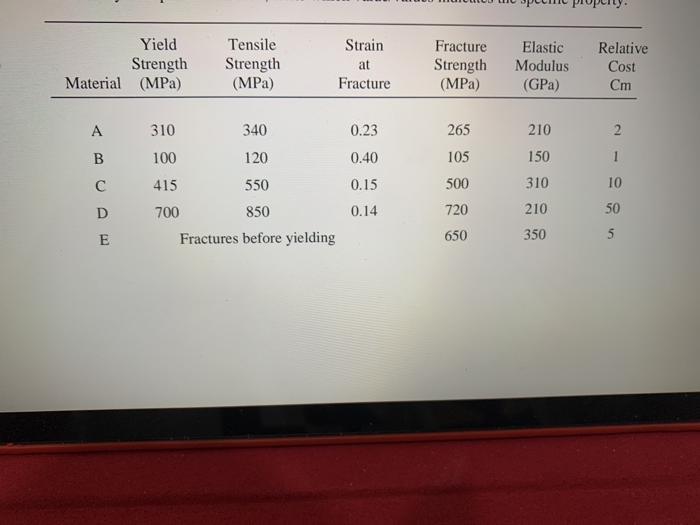 Solved Yield Strength Material (MPa) Tensile Strength | Chegg.com