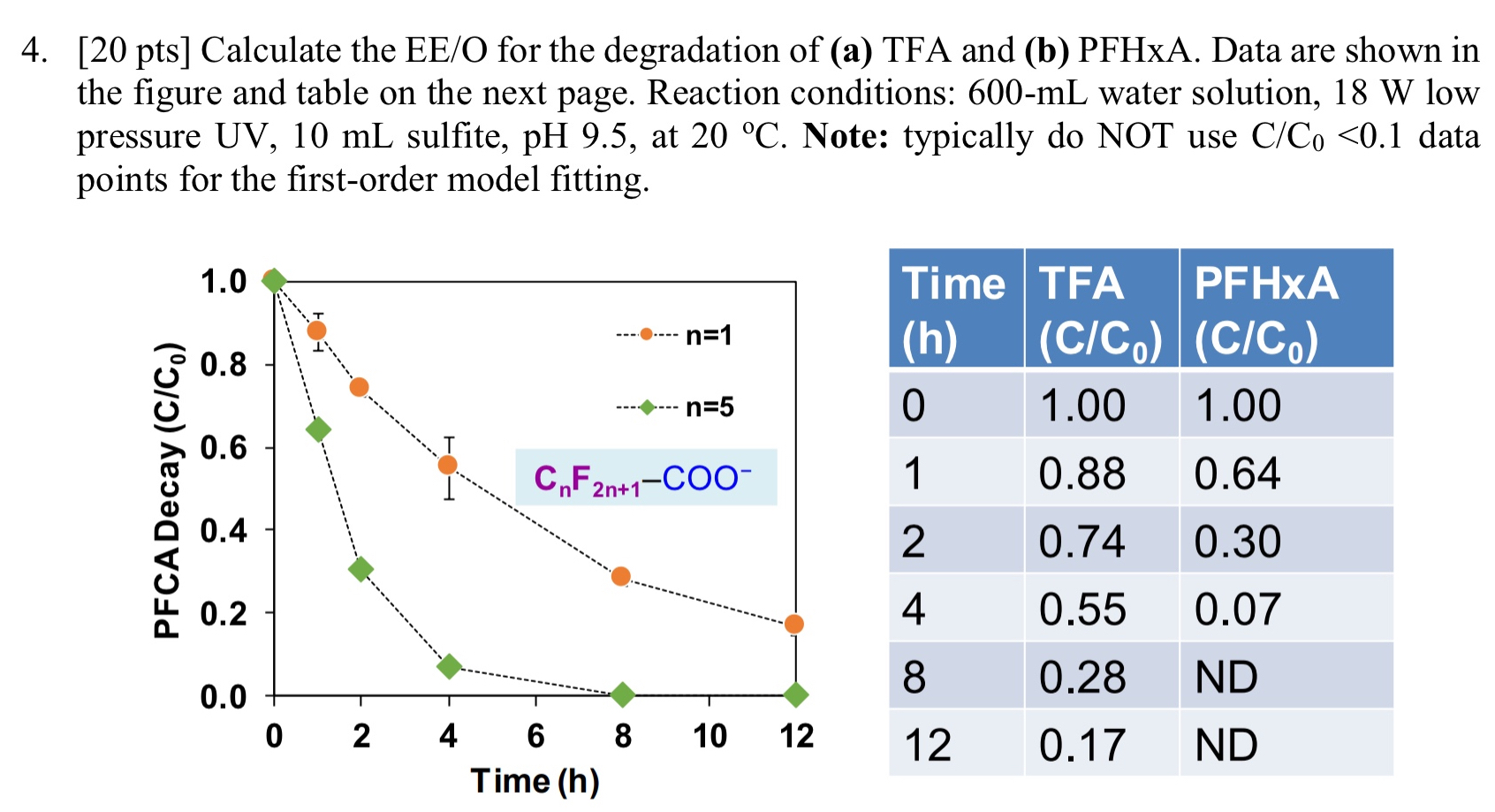 Solved [20 ﻿pts] ﻿Calculate the EE/O for the degradation of | Chegg.com