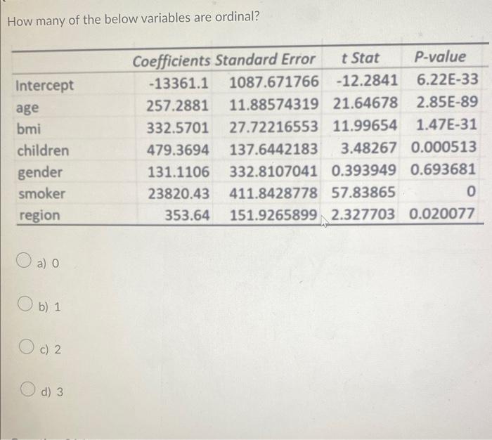 Solved How many of the below variables are ordinal? a) 0 b) | Chegg.com