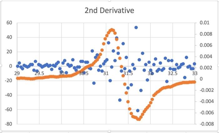 Solved 1. Plot the 1It and 2rs derivatives of pH vs. Yn | Chegg.com