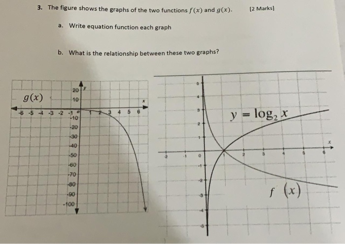 Solved 3. The figure shows the graphs of the two functions | Chegg.com