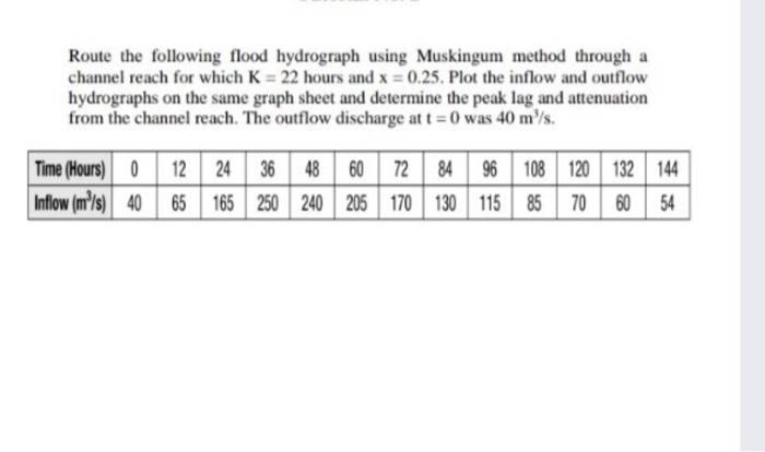 Solved Route the following flood hydrograph using Muskingum | Chegg.com