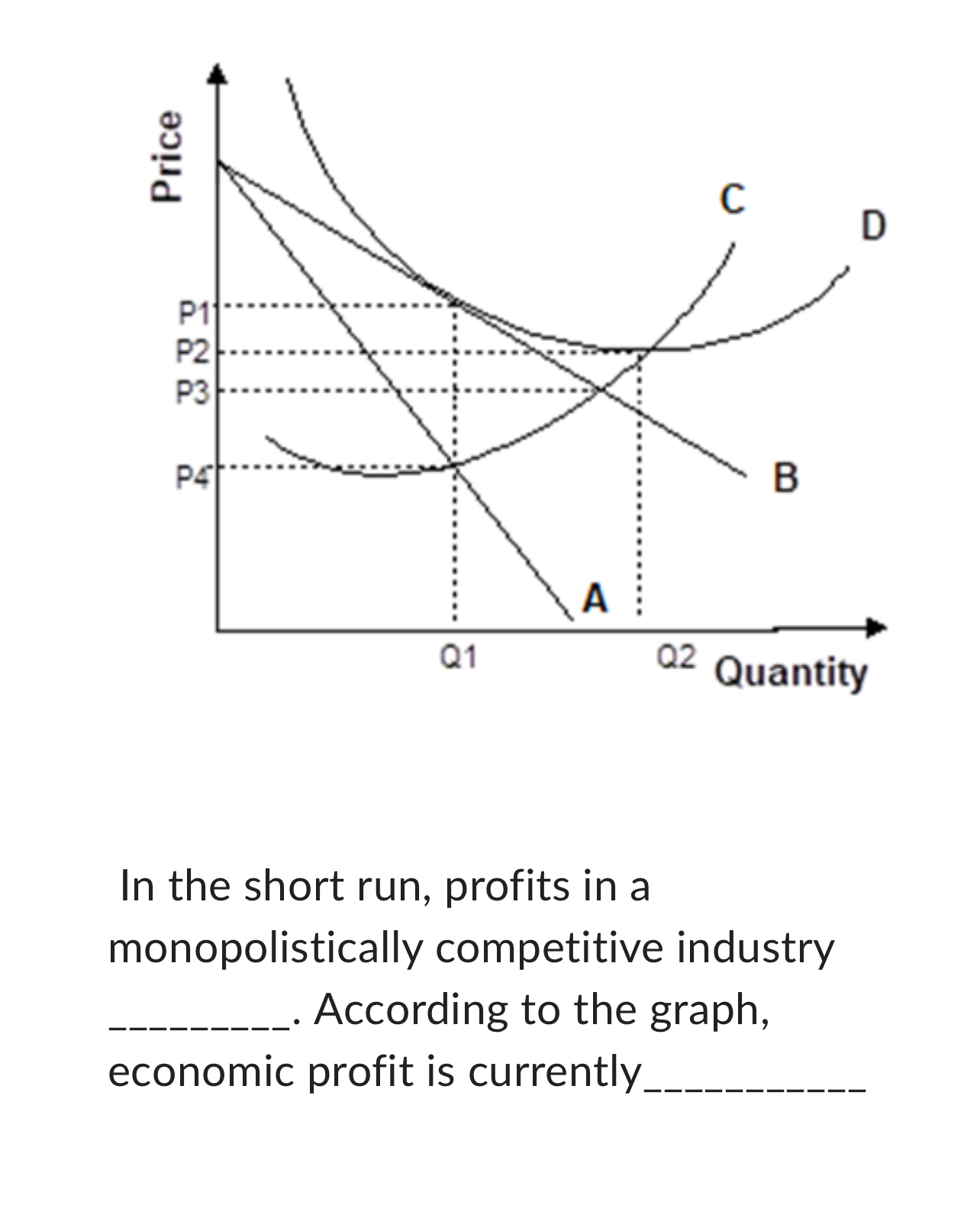 Solved In the short run, profits in a monopolistically | Chegg.com