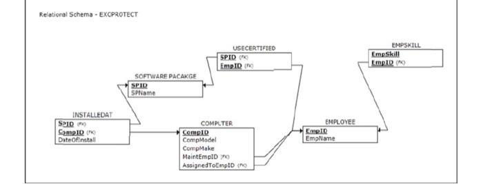 Solved Write CREATE TABLE statements to create the tables | Chegg.com