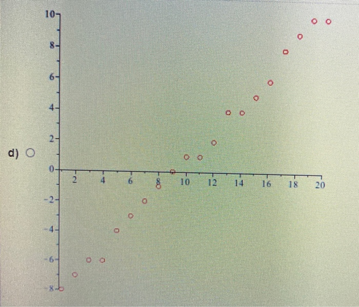 Solved Which of the following residual plots would indicate | Chegg.com