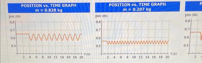 The graphs below were obtained for a spring-mass | Chegg.com