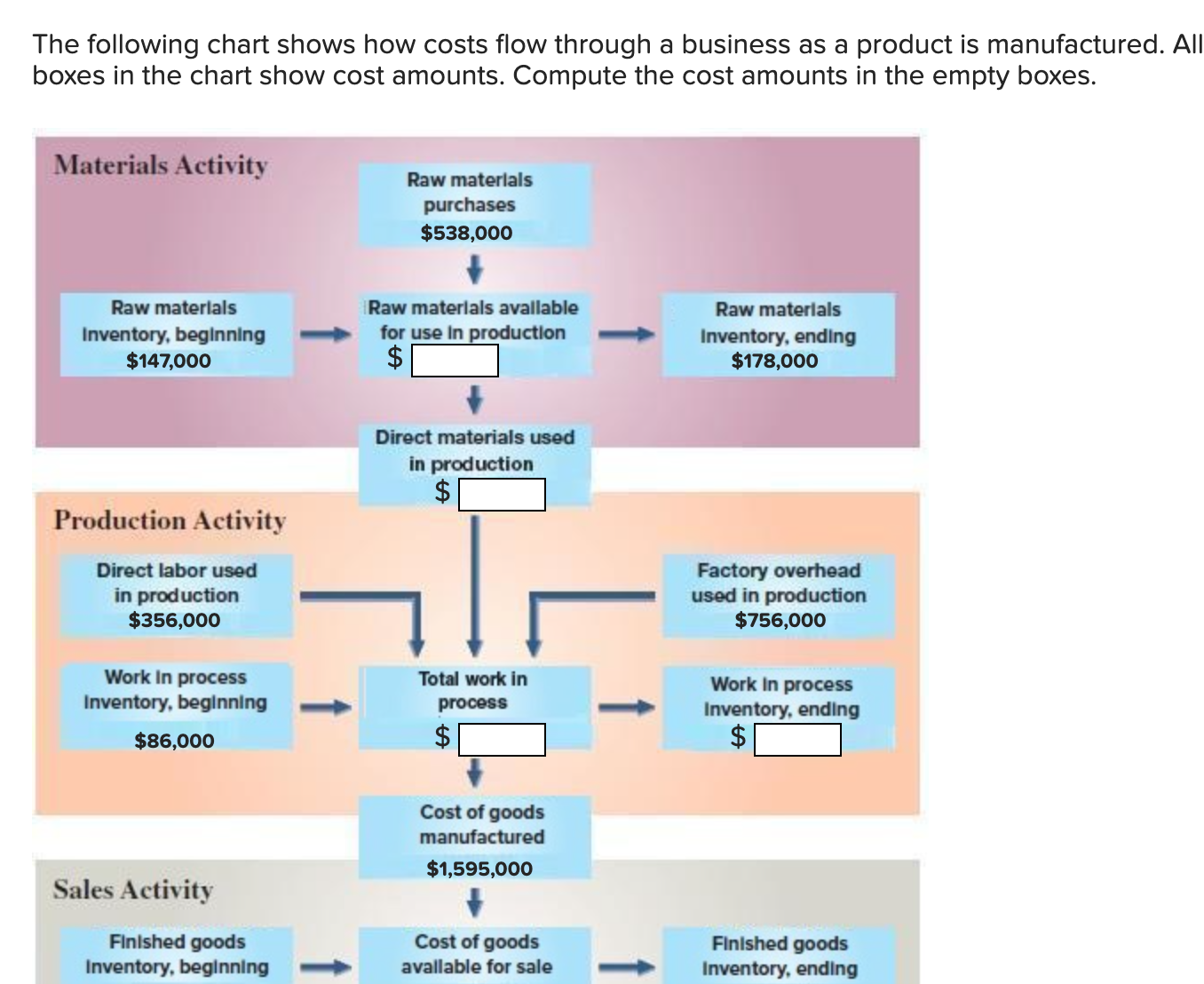 Solved The following chart shows how costs flow through a | Chegg.com