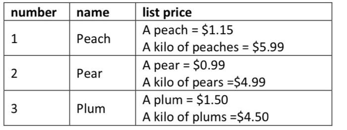 Solved \begin{tabular}{|l|l|l|} \hline number & name & list | Chegg.com