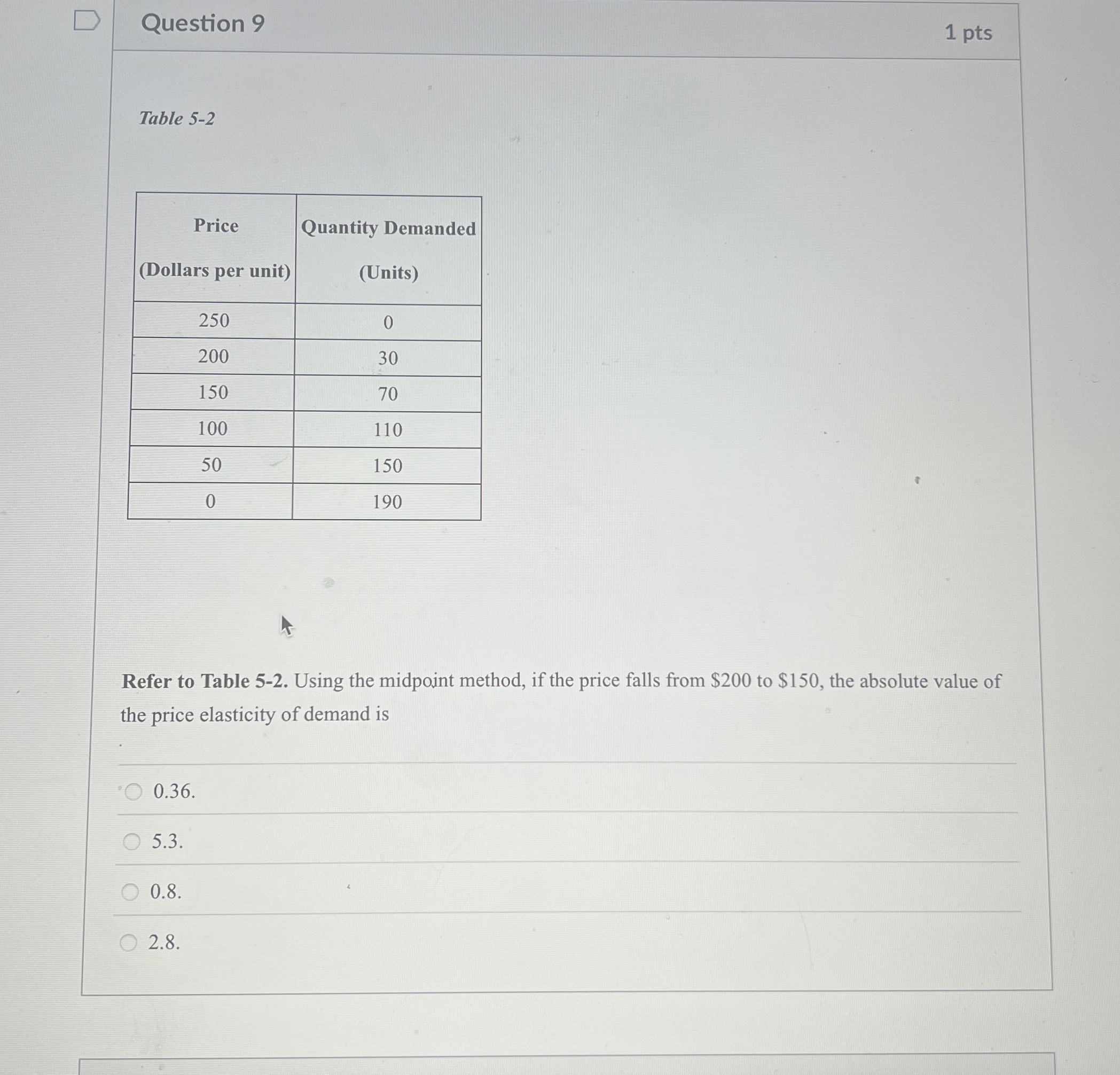 Solved Question 91 ﻿ptsTable 5-2\table[[Price,],[(Dollars | Chegg.com