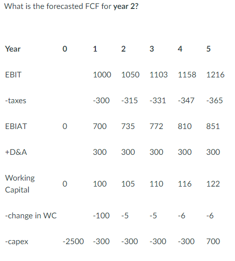 Solved What is the forecasted FCF for year 2? | Chegg.com