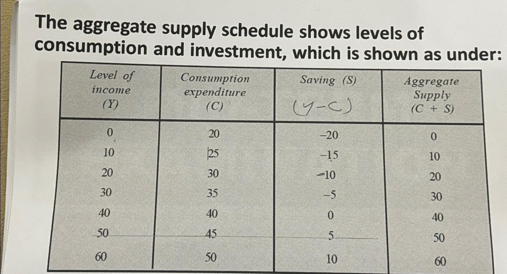 Solved The aggregate supply schedule shows levels of | Chegg.com