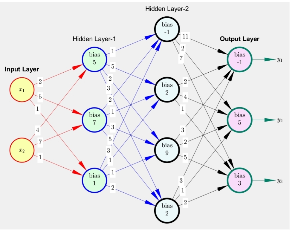Solved TASK-3 ("BASICS" ﻿of ANNs)Consider deep feedforward | Chegg.com