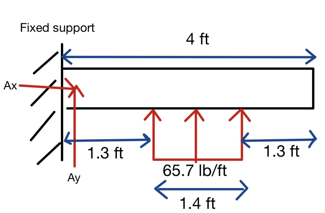 Solved Determine the support reactions at A, ﻿and the shear | Chegg.com