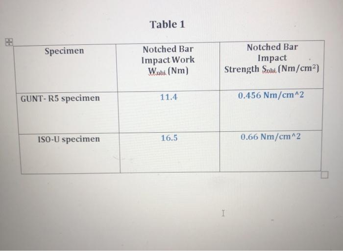Solved Table 1 Specimen Notched Bar Impact Work Wubi (Nm) | Chegg.com
