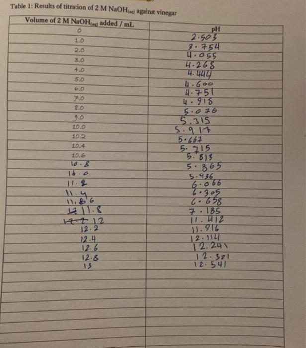 Solved Use the pKa value from your graph to calculate Ka for | Chegg.com