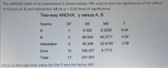 Solved The ANOVA table of an experiment is shown below. We | Chegg.com