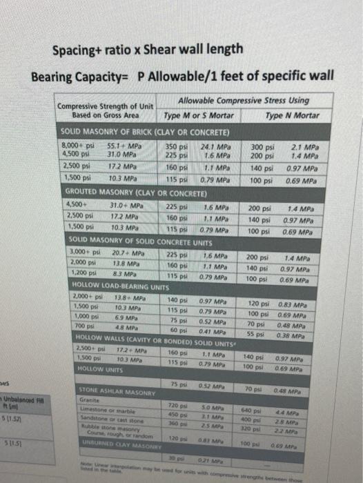 Solved Wall high: 16ft Load carried: 8000 plf Wall material: | Chegg.com