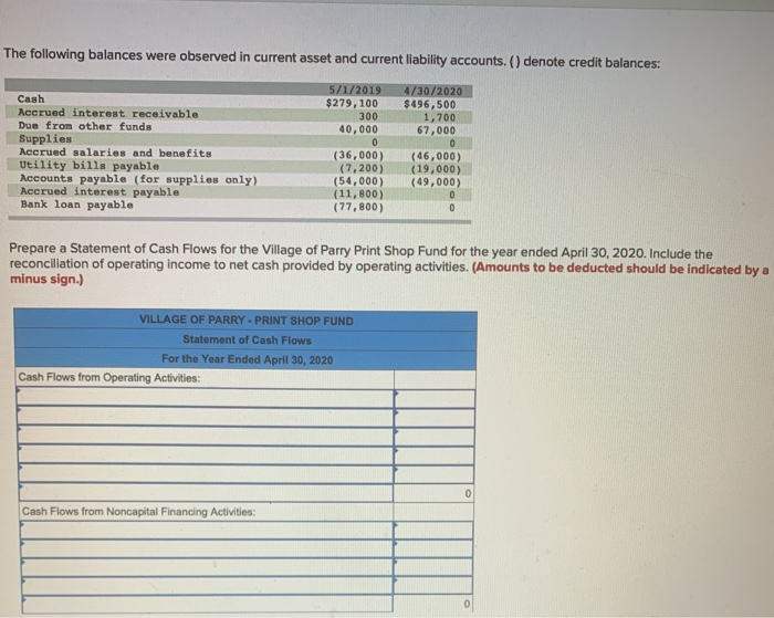Solved The Village of Parry reported the following for its | Chegg.com