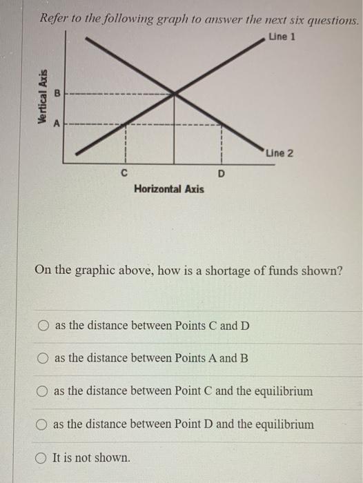 Solved Refer to the following graph to answer the next six | Chegg.com