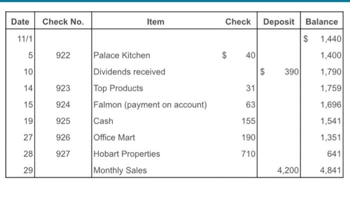 Solved *This amount is correct for check no. 924.Requirement | Chegg.com