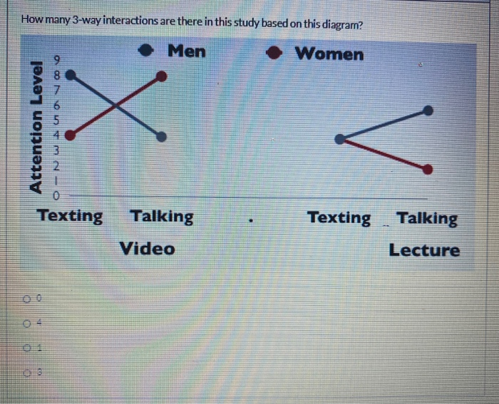 Solved How many 3-way interactions are there in this study | Chegg.com