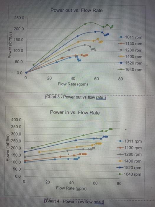 Solved Power out vs. Flow Rate 250.0 200.0 150.0 Power | Chegg.com