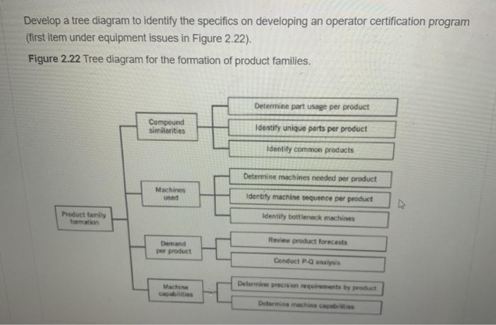 Solved Develop a tree diagram to identify the specifics on | Chegg.com