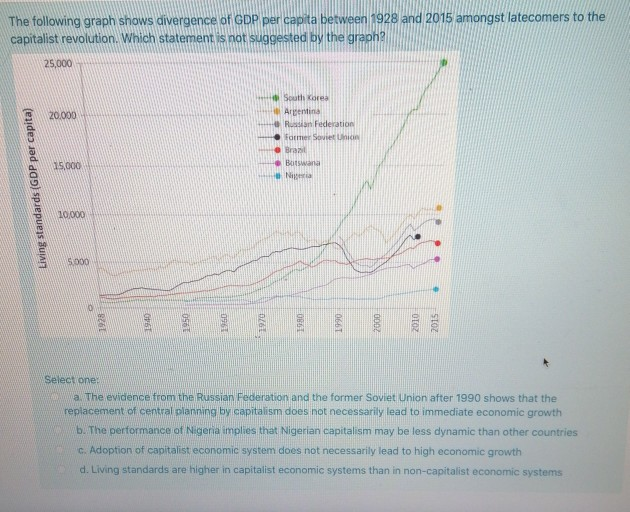 Solved The following graph shows divergence of GDP per | Chegg.com