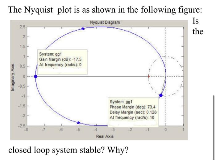Solved The Nyquist plot is as shown in the following figure: | Chegg.com