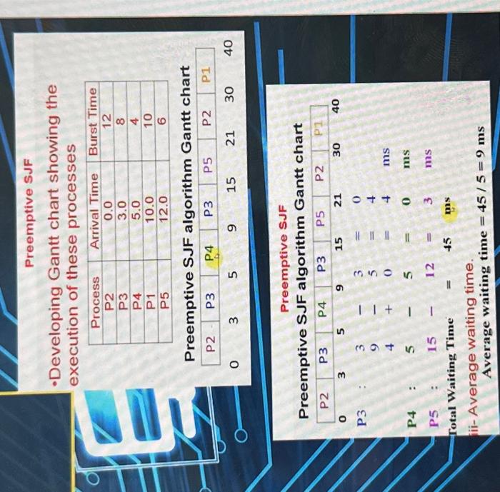 Preemptive SJF - Developing Gantt chart showing the | Chegg.com