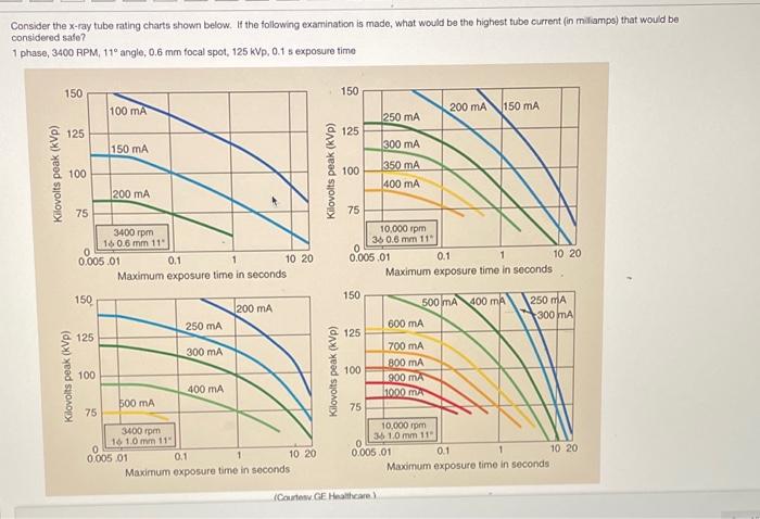 Solved Consider the x-ray tube rating charts shown below. If | Chegg.com
