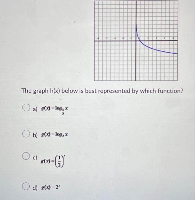 Solved The graph h(x) below is best represented by which | Chegg.com