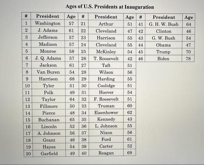 Solved the table shows the age of each u. president ag | Chegg.com