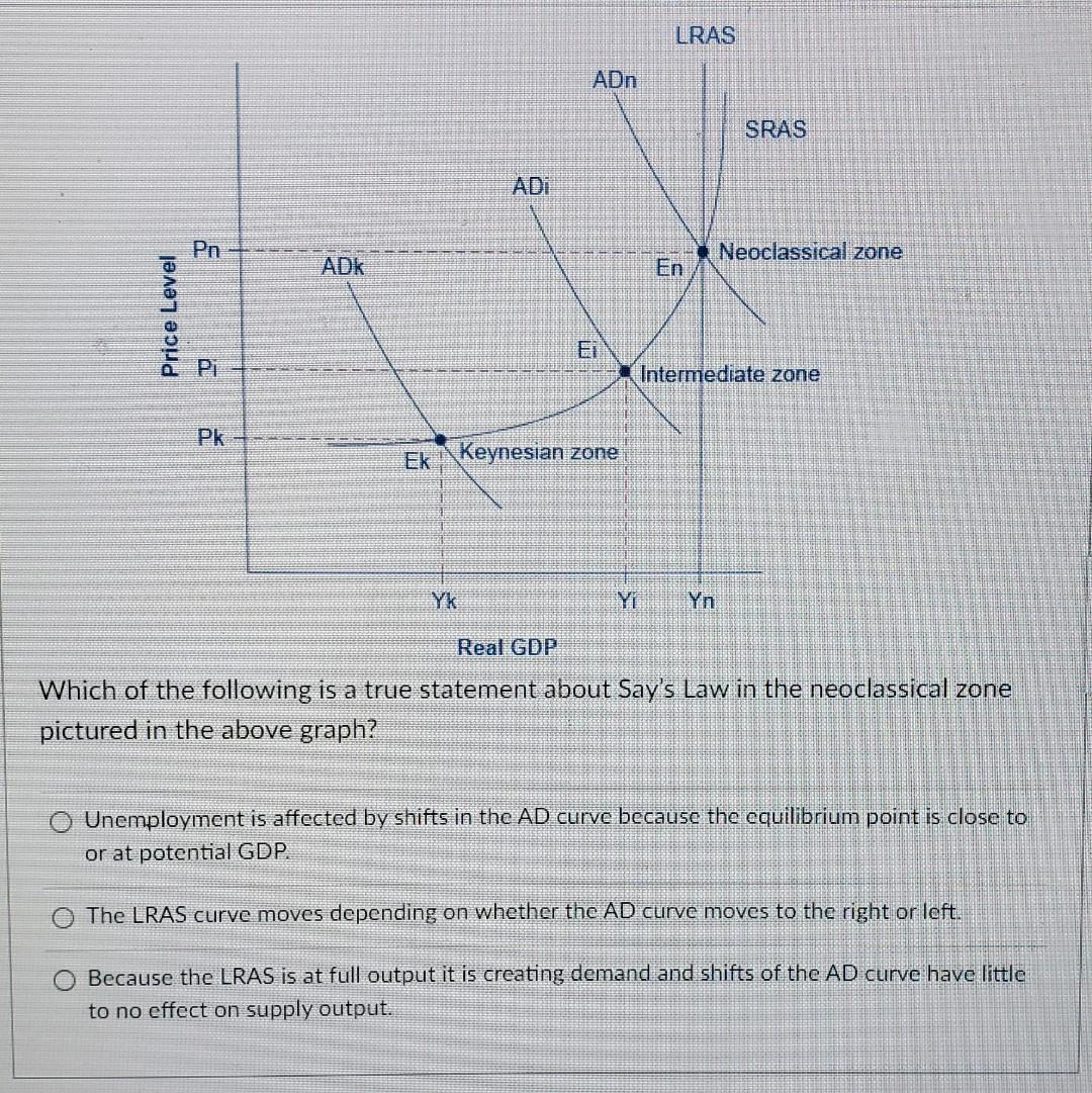 Solved LRAS ADn SRAS ADI Pn Neoclassical zone ADk En Price | Chegg.com