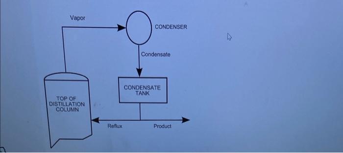 Solved When operation of a distillation column begins, vapor | Chegg.com