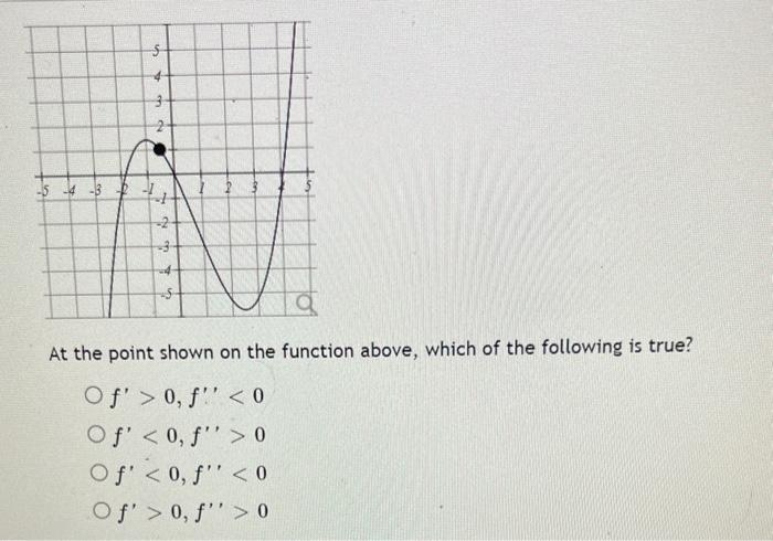 Solved At the point shown on the function above, which of | Chegg.com